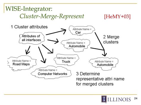 ppt large scale deep web integration exploring and querying