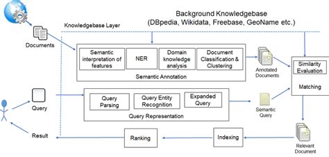 Semantic Information Retrieval Architecture Download Scientific Diagram