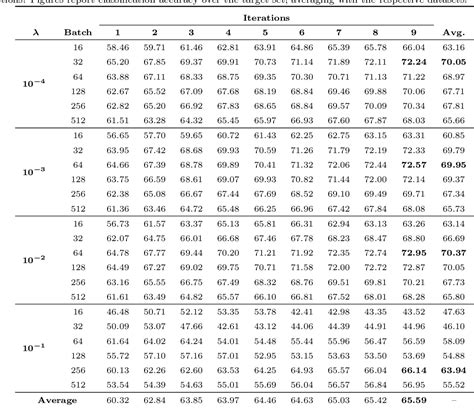Table 4 From Incremental Unsupervised Domain Adversarial Training Of Neural Networks Semantic