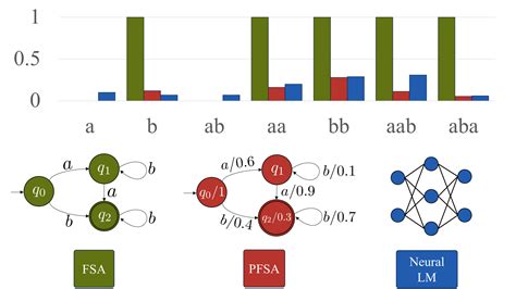 What Languages Are Easy To Language Model A Perspective From Learning Probabilistic Regular What Languages Are Easy To Language Model A Perspective From Learning Probabilistic Regular