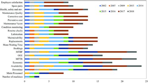Maintenance Performance Indicators Synthesised On The Basis Of An Slr Download Scientific