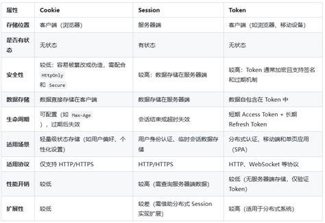cookie、session和token之间的区别是什么？ cookie session token的区别 csdn博客