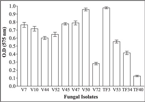 Semiquantitative Analysis Of Thermophilic Fungal Isolates For Pectinase Download Scientific