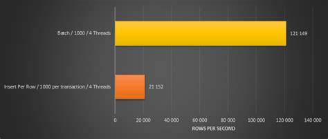 Fast Bulk Data Loading With Firebird 40 Batch Api Using Net C Blog
