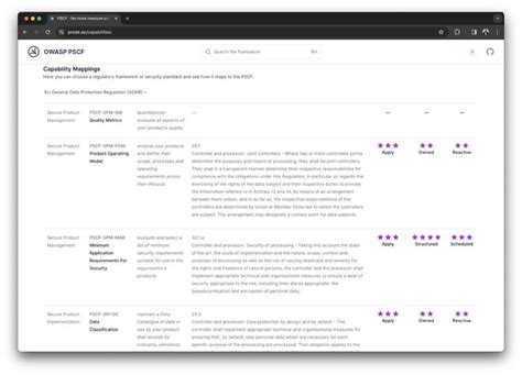 Owasp® Foundation Product Security Capability Framework Andrew Gordon Brooks Posted On The