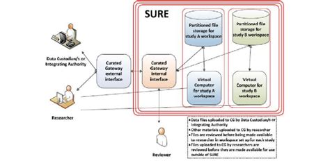 Diagram Of Operational Model For Researcher Accessing Sure For Two