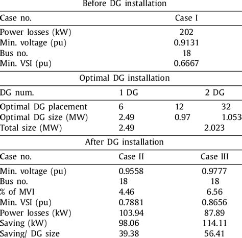 Results Of Ieee 33 Bus Test System Download Scientific Diagram