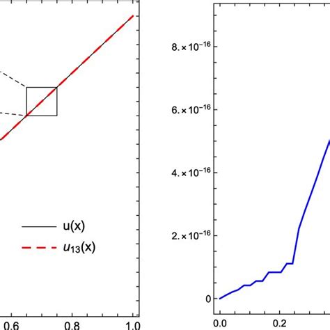 Numerical And Exact Solution With The Error Graph Using System A For N
