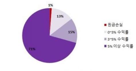 머니이야기 P2p 투자수익률 포트폴리오의 힘
