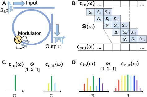 Schematic Illustration Of The Convolution Experiment A The