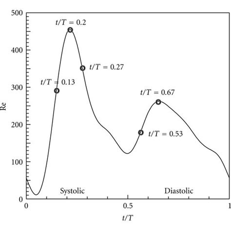 Details Of Pulsatile Flow Waveform Considered For The Analysis A Download Scientific Diagram