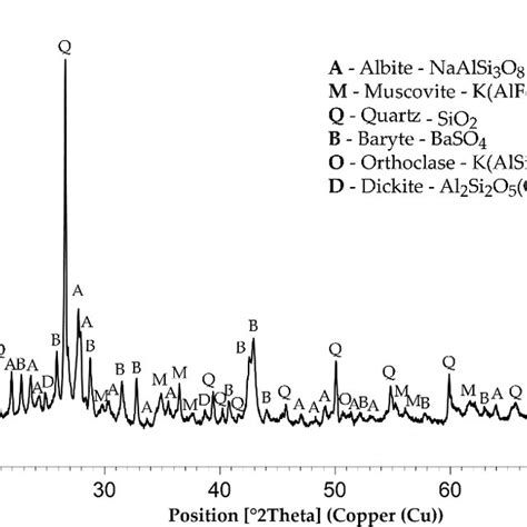 Xrd Pattern Of Adsorbent A Download Scientific Diagram