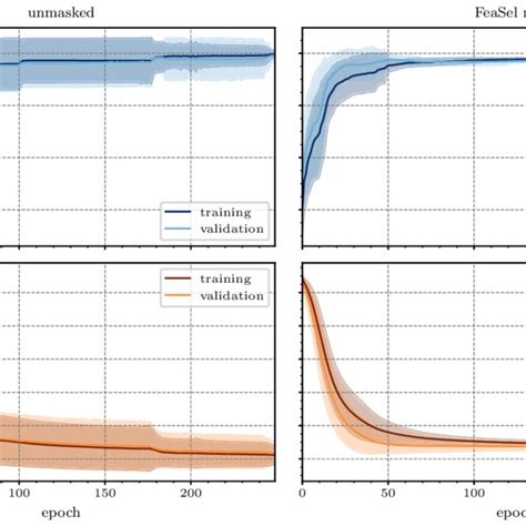 Comparison Between Unmasked And Masked Wine Classification Dataset The