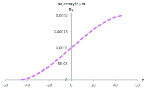 Schematic Diagram Of The Particles Trajectory See In Figures 2c 2d Download Scientific