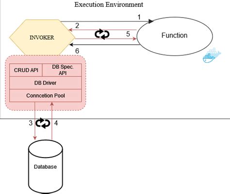 High Level Architecture Of Sps Showing The Interaction Sequence From Download Scientific