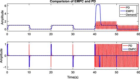 comparison of empc and pd for download scientific diagram