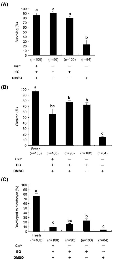 The Survival And Developmental Ability Of Rat Oocytes Vitrified Using