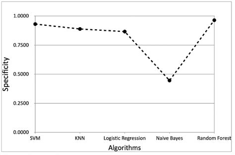 specificity vs algorithm fig 3 false negative rate vs algorithm