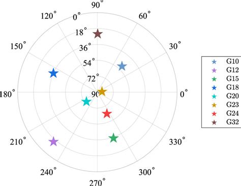 Elevation And Azimuth Angles Of All In View Satellites At The First