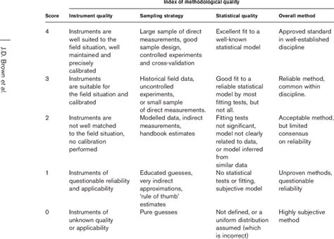 Pedigree Matrix For Methods Adapted From Ellis Et Al 2000
