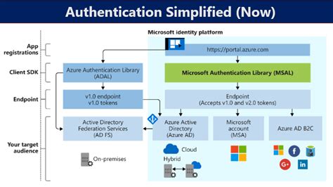 online webinar recording simplify user application authentication