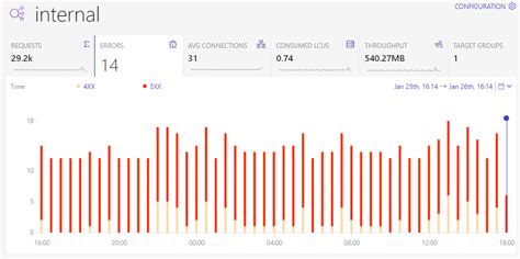 Monitor AWS ELB And Optimize Your ELB Application Performance