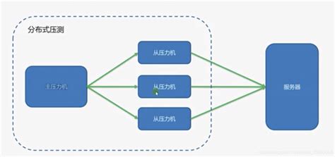 jmeter 分布式压测原理及实战避坑指南 什么情况下要使用分布式怎么换算需要几台负载机 csdn博客