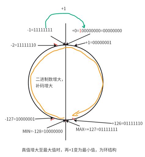 【计算机组成原理】原码、补码和移码 Csdn博客