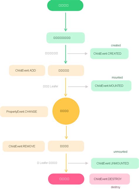 元素生命周期 🌿 Leaferjs