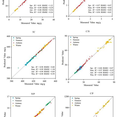 validated prediction of random forest rf regression models p