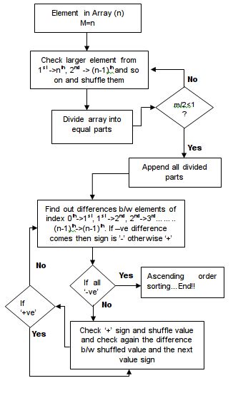 Flow Chart For Ascending Order Sorting Download Scientific Diagram
