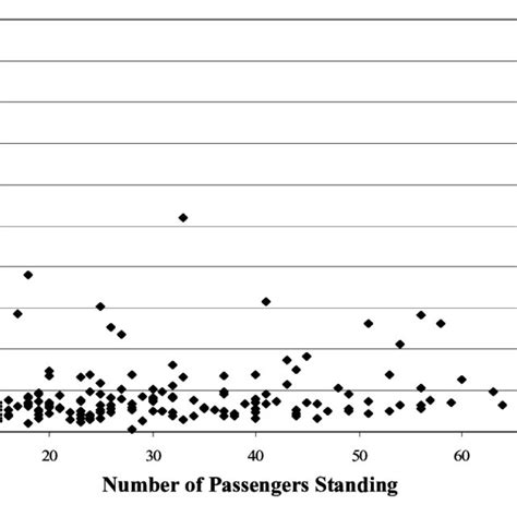 Boardingalighting Time Vs Passengers Standing Download Scientific Diagram