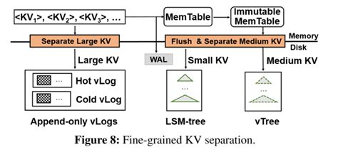论文阅读笔记 使用key value分离策略优化lsm tree的一些工作 哔哩哔哩