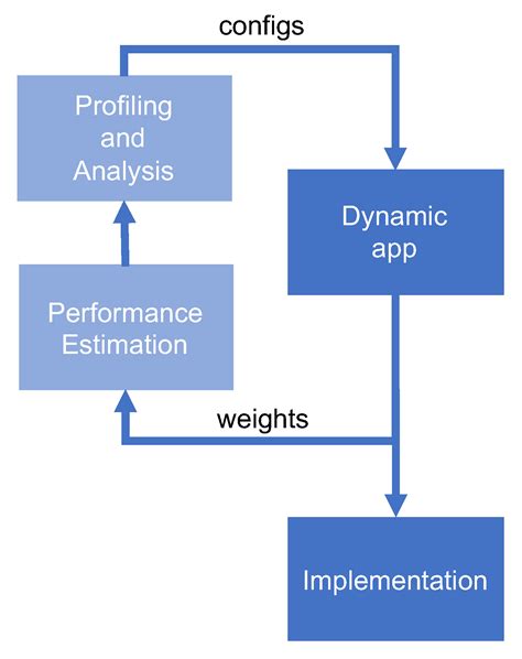 Performance Estimation Of High Level Dataflow Program On Heterogeneous