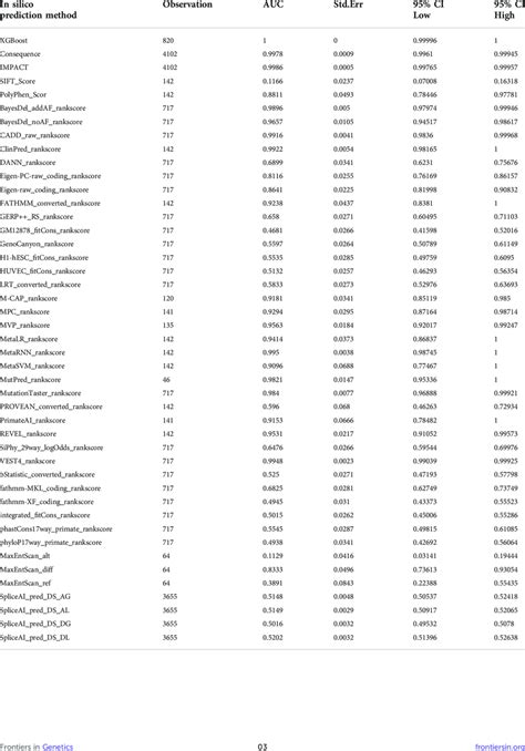The Receiver Operating Characteristic Roc Curve Analysis For The