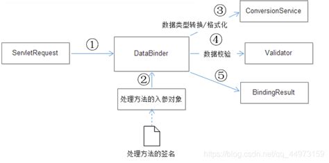 spring mvc的数据绑定（简单数据绑定 pojo类型绑定） pojo数据绑定方式获取客户端提交的用户名、密码和角色信息 csdn博客