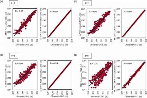 Scatter Plot Between Observed And Forecasted Groundwater Levels Using