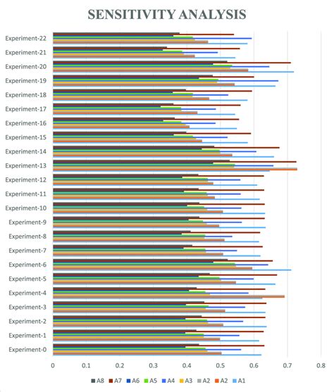 Graphical Representation Of The Sensitivity Analysis Download
