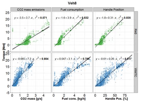 Vehicle 8 Correlation Plots Of Torque Vs Co 2 Mass Concentration Fuel