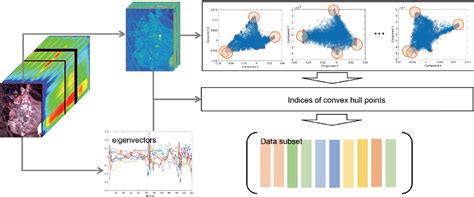 Figure 1 From Subspace Based Preprocessing Module For Fast Hyperspectral Endmember Selection