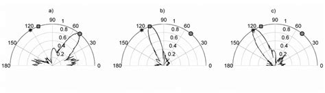 Beampatterns Obtained Using The Scanning Laser Vibrometer For Download Scientific Diagram
