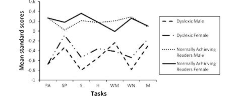Mean Standard Scores In Cognitive Processes As A Function Of Gender And Download Scientific