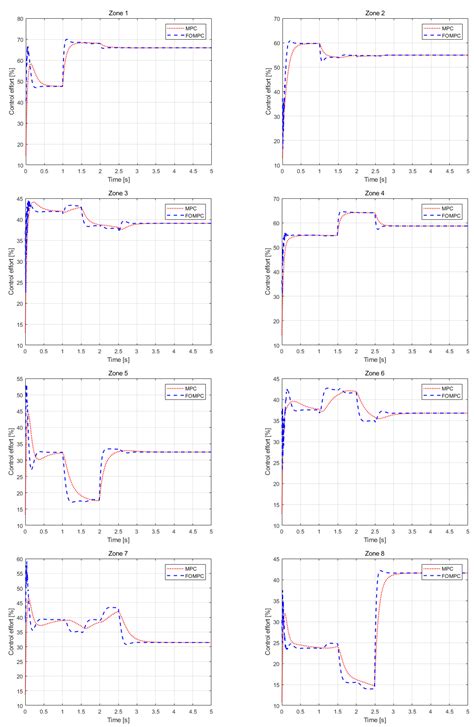 Fractional Order Distributed Model Predictive Control Of Fast And Strong Interacting Systems