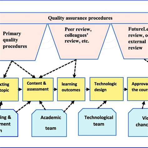 Suggested Approaches For Quality Assurance Of Moocs Download Scientific Diagram