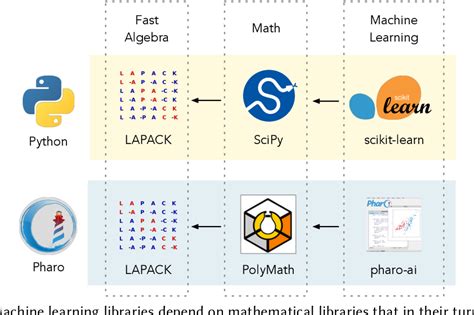 Figure 1 From How Fast Is Ai In Pharo Benchmarking Linear Regression