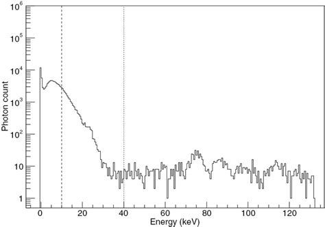 Photon Spectrum Measured Using A Detector The Dotted And Dashed Lines Photon Spectrum Measured Using A Detector The Dotted And Dashed Lines