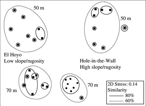 10 Nonmetric Multidimensional Scaling Mds Ordination Comparing Two