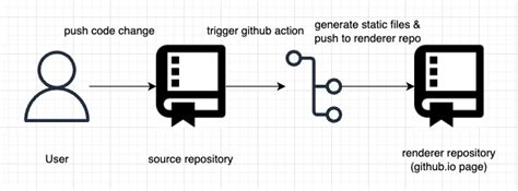 利用 Github Action 實現 Hexo Cicd 自動部署 Ctsais Blog