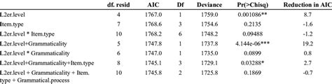 Model Comparison Statistics For The Data Download Scientific Diagram