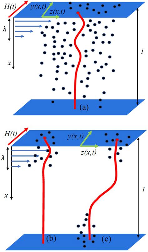 A Trapped Vortex Driven By The Rf Surface Current For Different Download Scientific Diagram